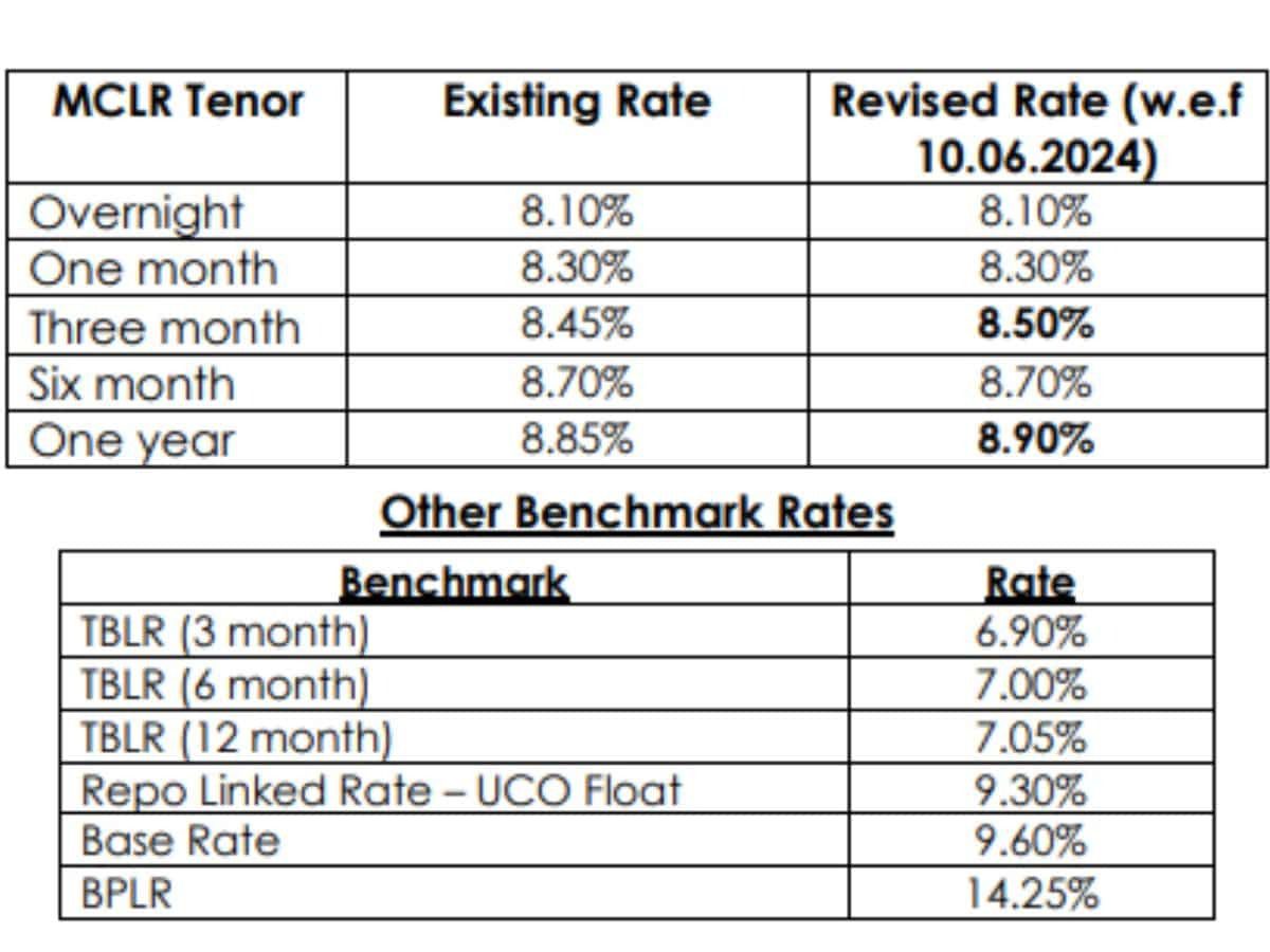 MCLR Hike: Government bank has made loans costlier, know how much ...