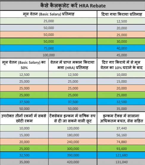 How to calculate tenant HRA exemption and save lakhs of rupees in ...