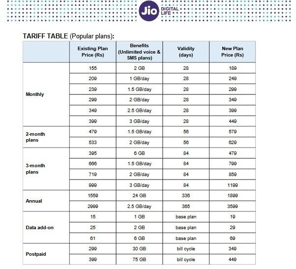 Jio and Airtel plans have become expensive, you can recharge at the old price – look news india